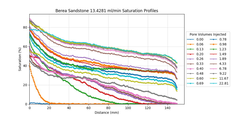 CO2BRA Database
