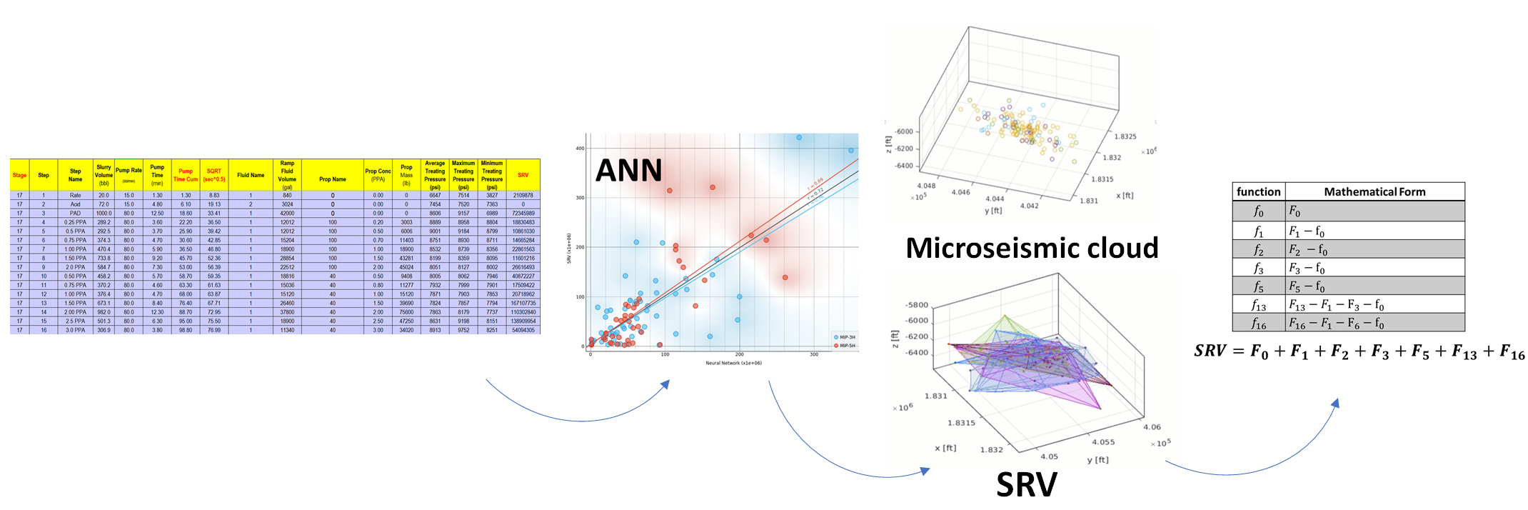 Development Of A Data Driven Reduced Order Model To Estimate The